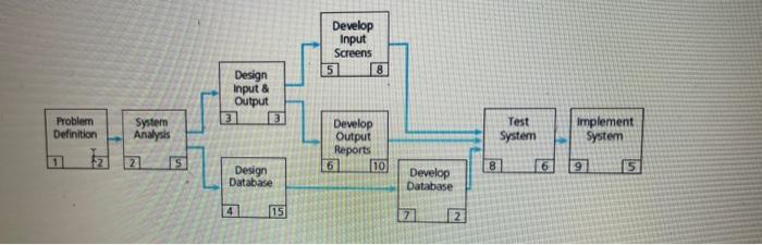 Solved c. Assume that "Systems Analysis" actually finished | Chegg.com