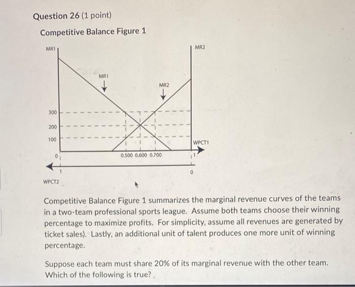 Solved Competitive Balance Figure 1 Competitive Balance | Chegg.com