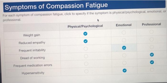 Solved For each symptom of compassion fatigue, click to | Chegg.com