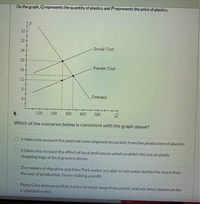 Solved On the graph, Qrepresents the quantity of plastics | Chegg.com