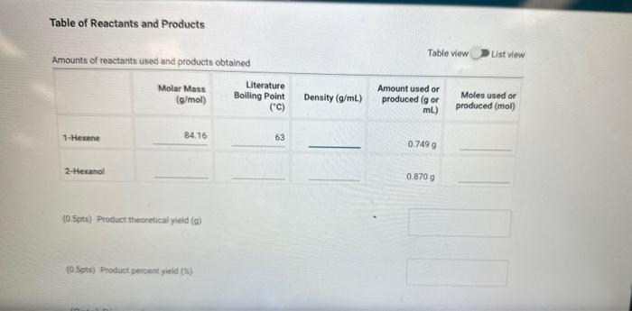Solved Table of Reactants and Products Amounts of reactants | Chegg.com