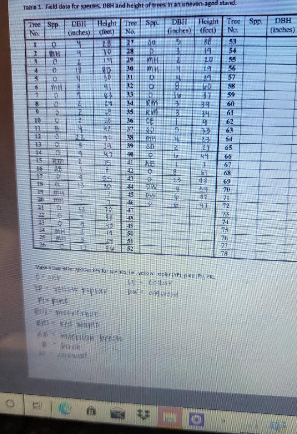 Solved Table 1. Field data for species, DBH and height of | Chegg.com