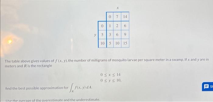 Solved The table above gives values of f (x, y), the number | Chegg.com