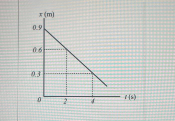 Solved the graph of position vs time for the motion of a | Chegg.com