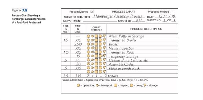 Solved Figure 7.5 Process Chart Showing a Hamburger Assembly | Chegg.com