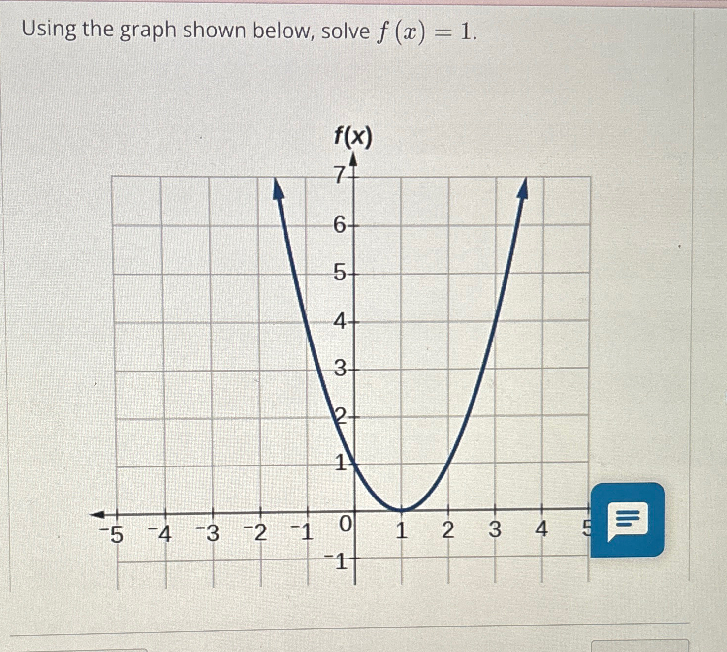 Solved Using the graph shown below, solve f(x)=1. | Chegg.com