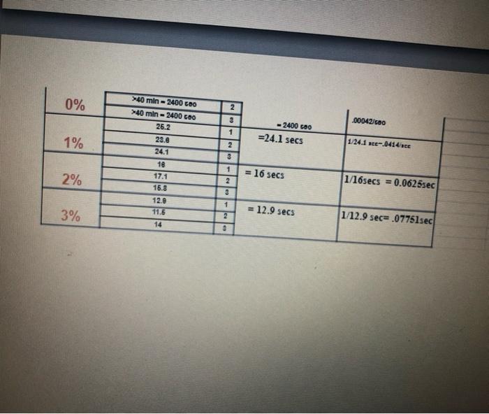 Data Tables - Enzyme Experiments pH Ang Rate 3 44.9 4 | Chegg.com