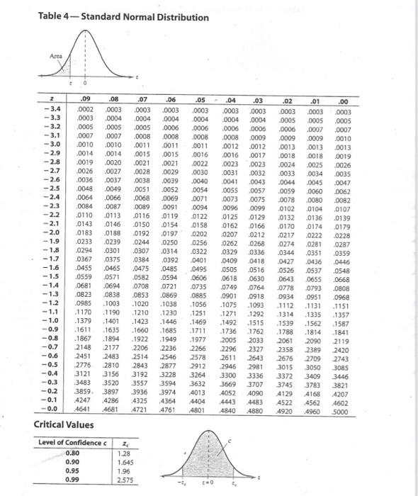 Solved Table 4 --Standard Normal Distribution Area .06 .05 | Chegg.com