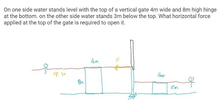 Solved On one side water stands level with the top of a | Chegg.com