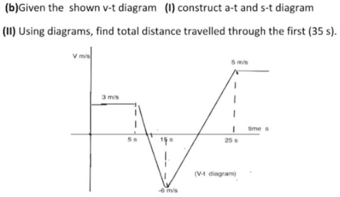 Solved (b)Given the shown V-t diagram (1) construct a-t and | Chegg.com