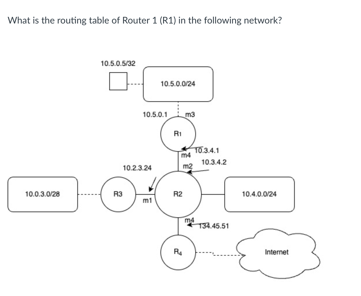Solved What is the routing table of Router 1 (R1) ﻿in the | Chegg.com