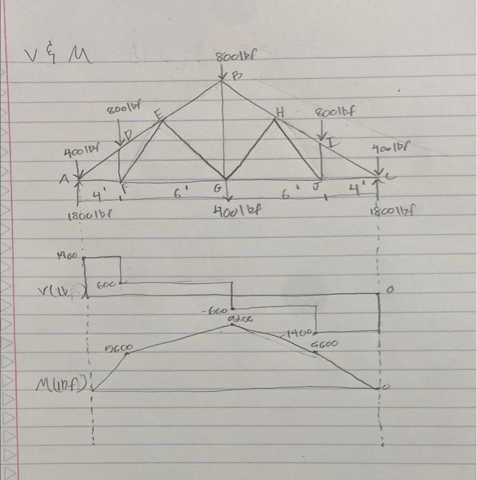 Solved solve for member forces using method of joints or | Chegg.com