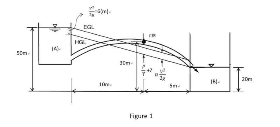 Solved 1) ﻿For the simple pipe flow system shown in Figure | Chegg.com