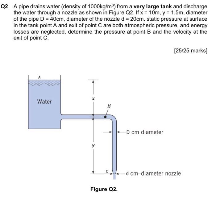 Solved Q2 A pipe drains water (density of 1000kg/m3) from a | Chegg.com