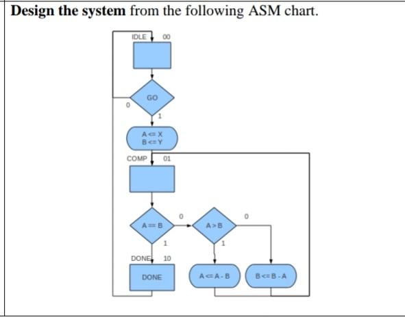 Solved Design the system from the following ASM chart. IDLE | Chegg.com