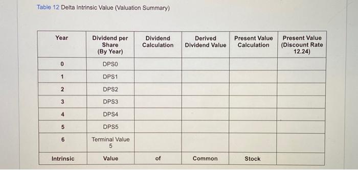 Solved Table 12 Delta Intrinsic Value (Valuation Summary) | Chegg.com