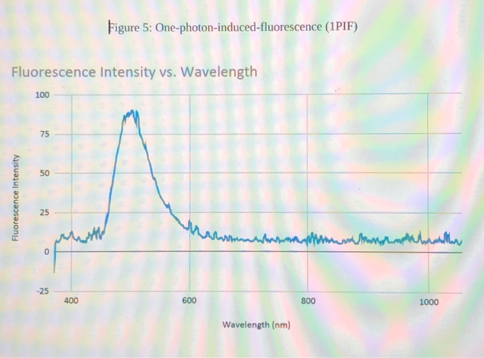 Solved Compare both the fluorescence upconversion to the one | Chegg.com