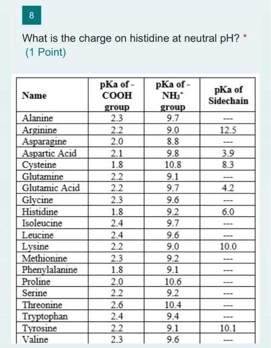 Solved 8 What is the charge on histidine at neutral pH? * (1 | Chegg.com