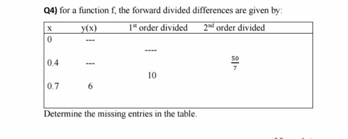 Solved Q4) for a function f, the forward divided differences | Chegg.com