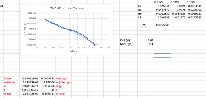 Construct a Gran plot using the data between 0.95Ve | Chegg.com