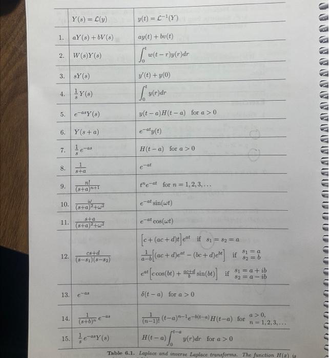 Solved Exercises 1. Find the inverse Laplace transform of | Chegg.com