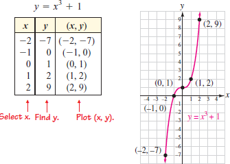 Solved: Construct a table of solutions and then graph the equation ...