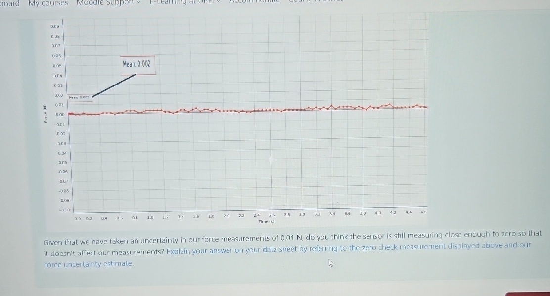 Solved Given that we have taken an uncertainty in our force | Chegg.com
