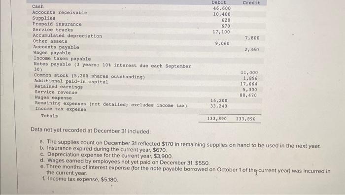 Solved Data not yet recorded at December 31 included: a. The | Chegg.com