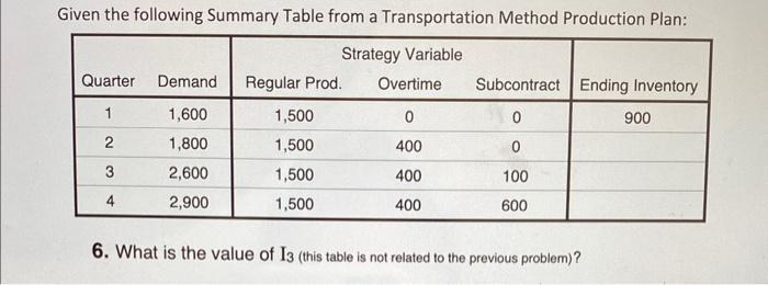 Solved Given the following Summary Table from a | Chegg.com