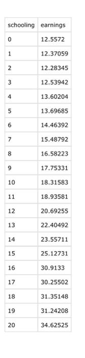 Solved Download SchoolingEarnings.csv and the associated | Chegg.com