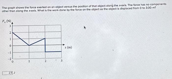 Solved The graph shows the force exerted on an object versus | Chegg.com