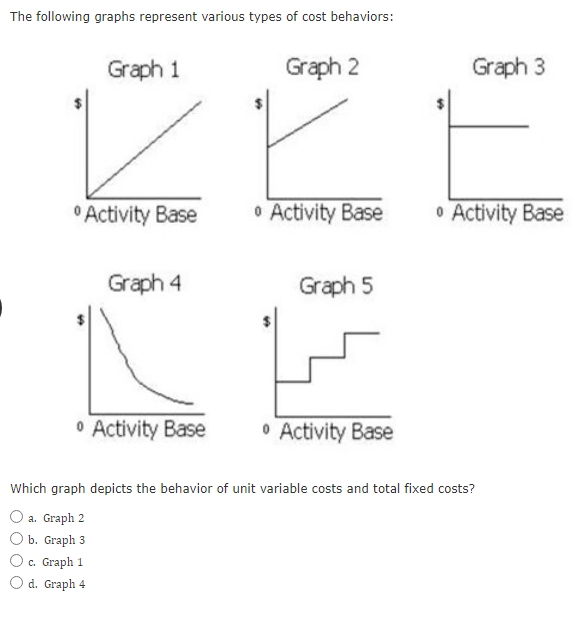 Solved The following graphs represent various types of cost | Chegg.com