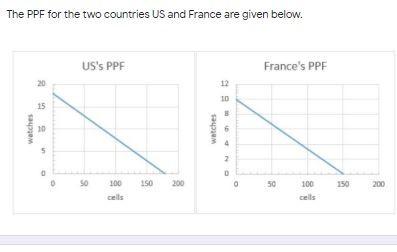 Solved The PPF for the two countries US and France are given | Chegg.com