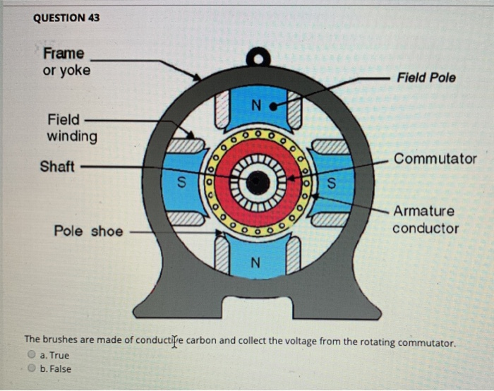 Solved QUESTION 41 Frame or yoke Field Pole Field winding | Chegg.com