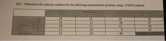 Solved Q2) - Determine the optimal solution for the | Chegg.com