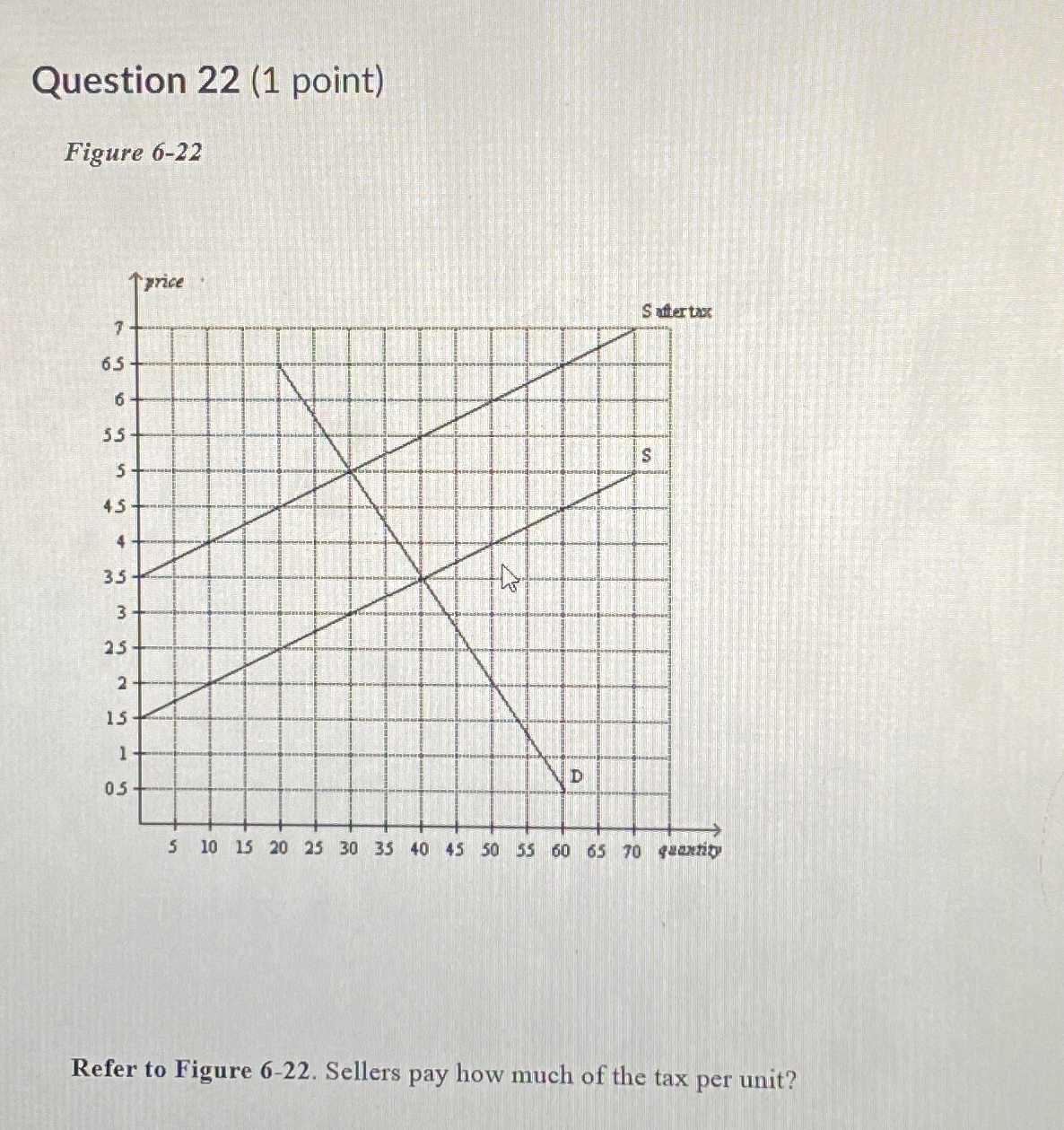 Solved Question 22 (1 ﻿point)Figure 6-22Refer to Figure | Chegg.com