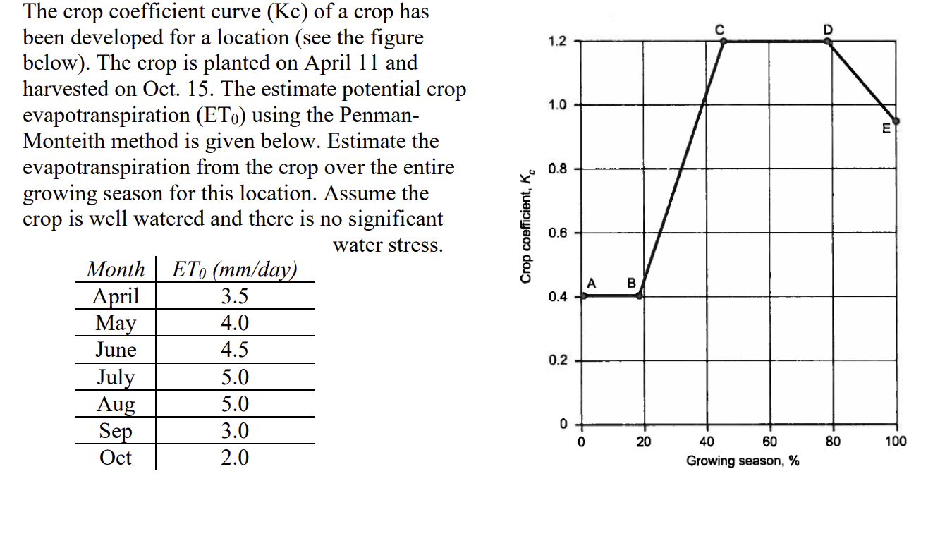The Crop Coefficient Curve Kc ﻿of A Crop Has Been