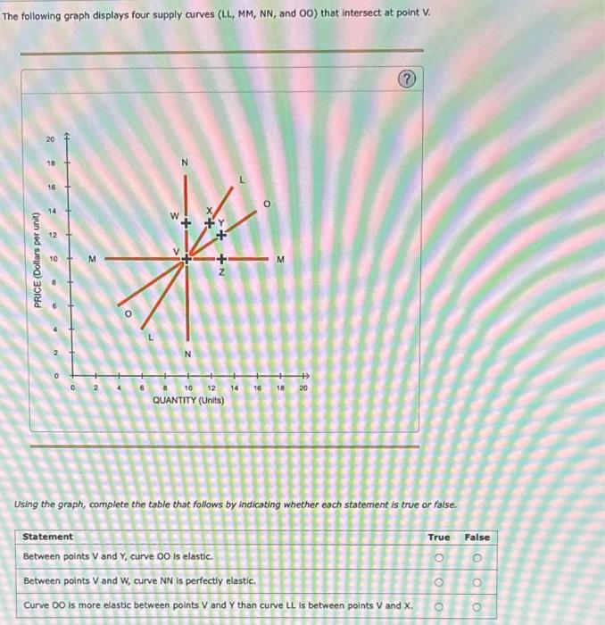 Solved The following graph displays four supply curves (LL, | Chegg.com
