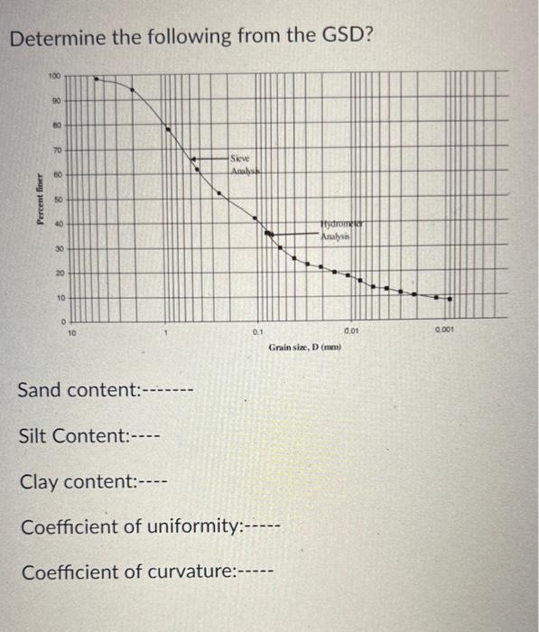 Solved Determine the following from the GSD? Sand content: | Chegg.com