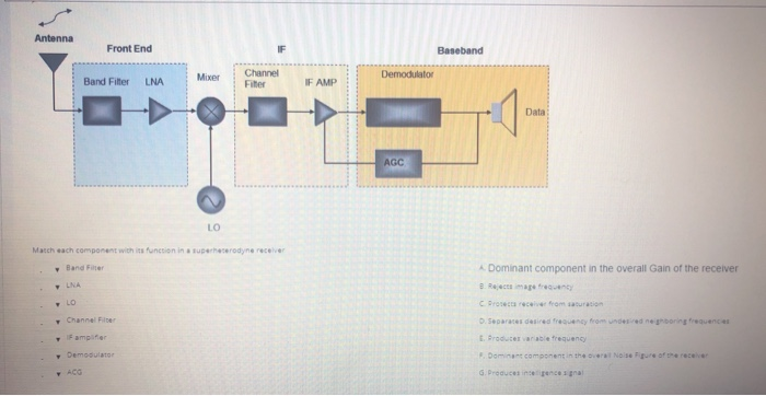 Solved Antenna Front End Baseband Mixer Channel Demodulator | Chegg.com