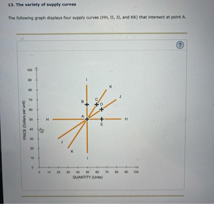 Solved 13. The variety of supply curves The following graph | Chegg.com