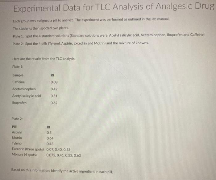 Solved Experimental Data for TLC Analysis of Analgesic Drug | Chegg.com