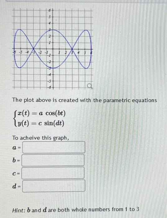 Solved The plot above is created with the parametric | Chegg.com