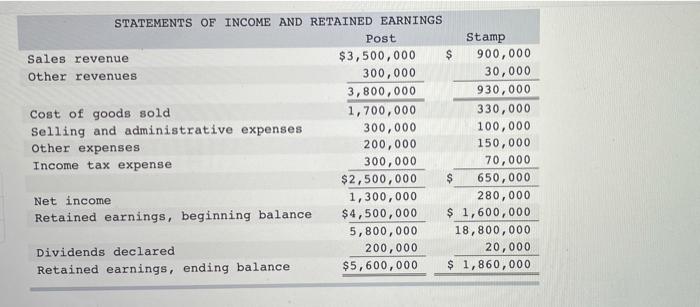 Solved The financial statements of Post Company and Stamp | Chegg.com