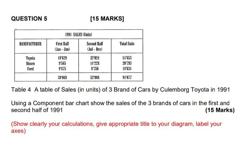Solved QUESTION 5 [15 MARKS] Table 4 A table of Sales (in | Chegg.com