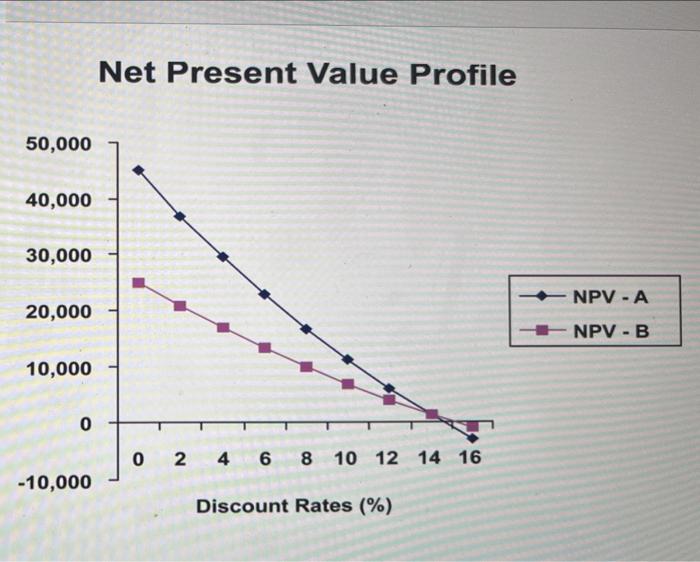 Net Present Value Profile 50,000 40,000 30,000 NPV -A | Chegg.com