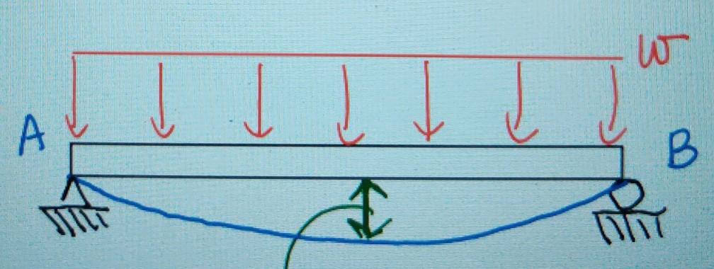 Solved Derive equation for the vertical deflection of the | Chegg.com