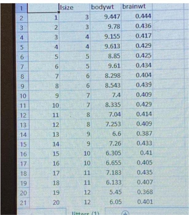 Solved Question 4 10 pts Use the litters data set. Run a | Chegg.com