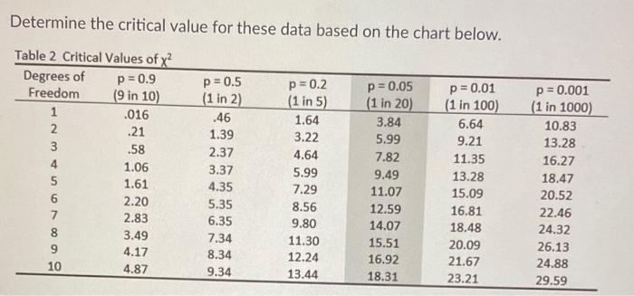 Solved Determine the critical value for these data based on | Chegg.com