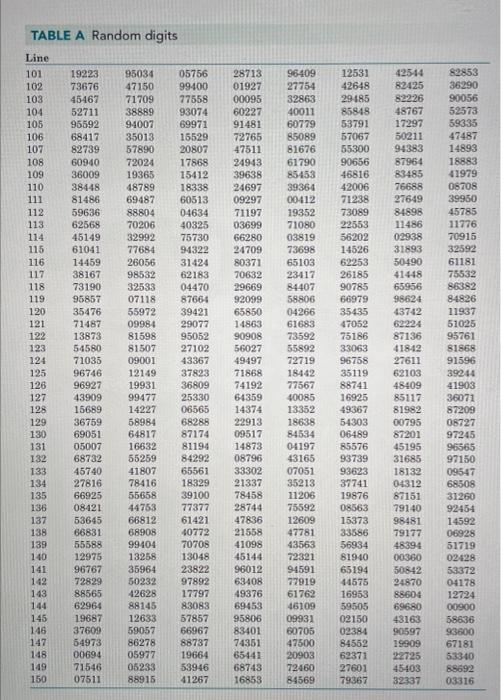 Solved TABLE A Random digits Line | Chegg.com